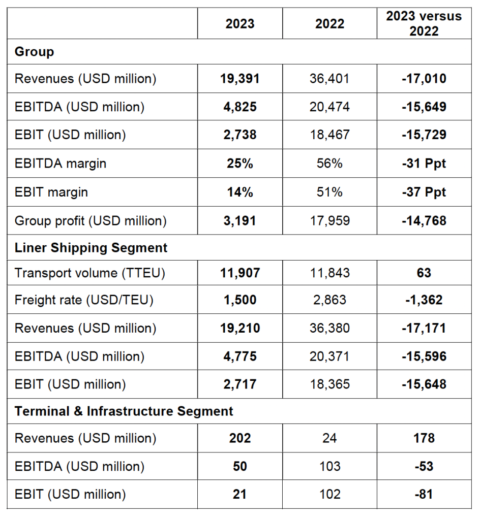 Hapag-Lloyd publishes 2023 annual report and announces forecast for the ...